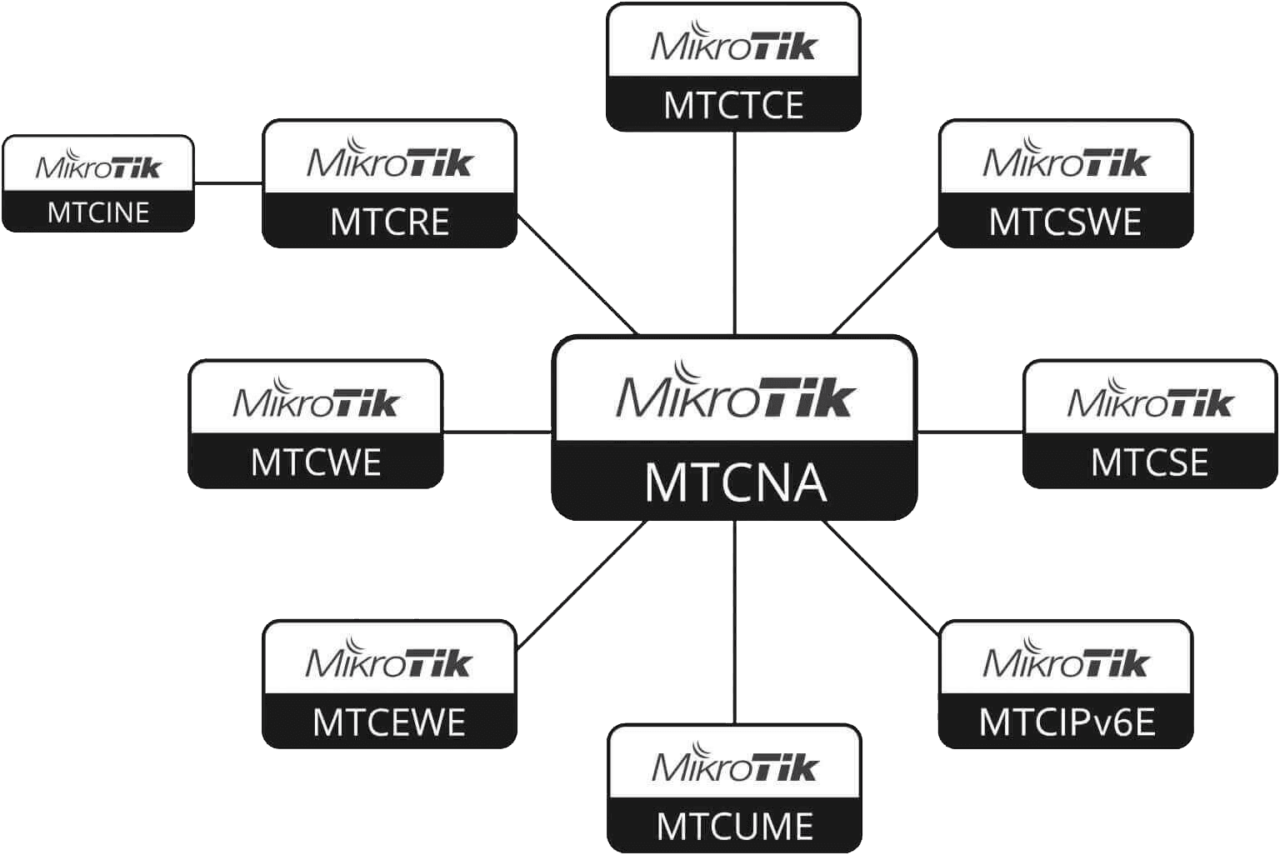Formations - EagleVision SARL-Formations Certifiées Mikrotik